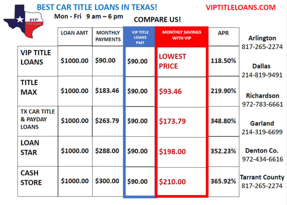 Compare VIP Title Loans Rates with Others in DFW Metroplex
